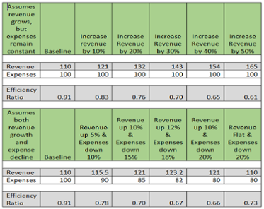 How to Figure Out Your Efficiency Ratio